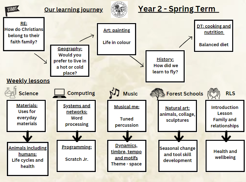 Year 2 - Dryad Class - St Mary's Community Primary School